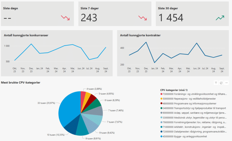 Doffin | Innkjøpskontoret